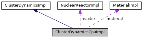 G-PIES: ClusterDynamicsCpuImpl Class Reference