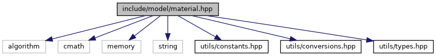 G-PIES: include/model/material.hpp File Reference