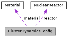 G-PIES: ClusterDynamicsConfig Struct Reference